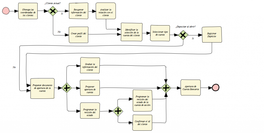 Modelo De Diagrama Bpmn Crea Diagramas Bpmn Online